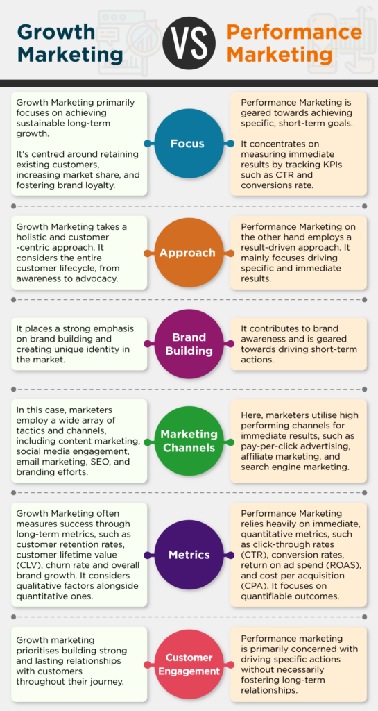 Growth Marketing vs. Performance Marketing: Which is Ideal for your Business?